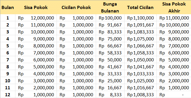 Cara Menghitung Bunga Efektif Untuk Pemula [Manual dan Excel] - Cerdas Cuan